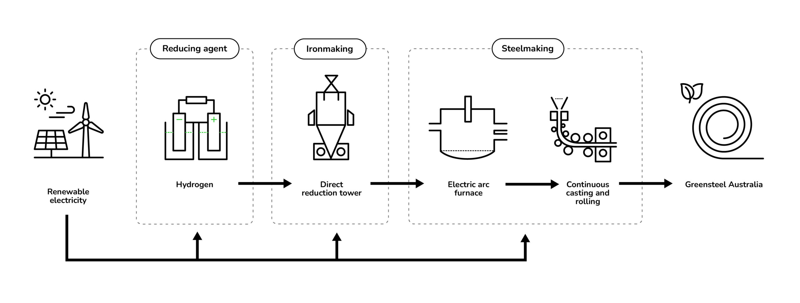 What We Do Greensteel Australia