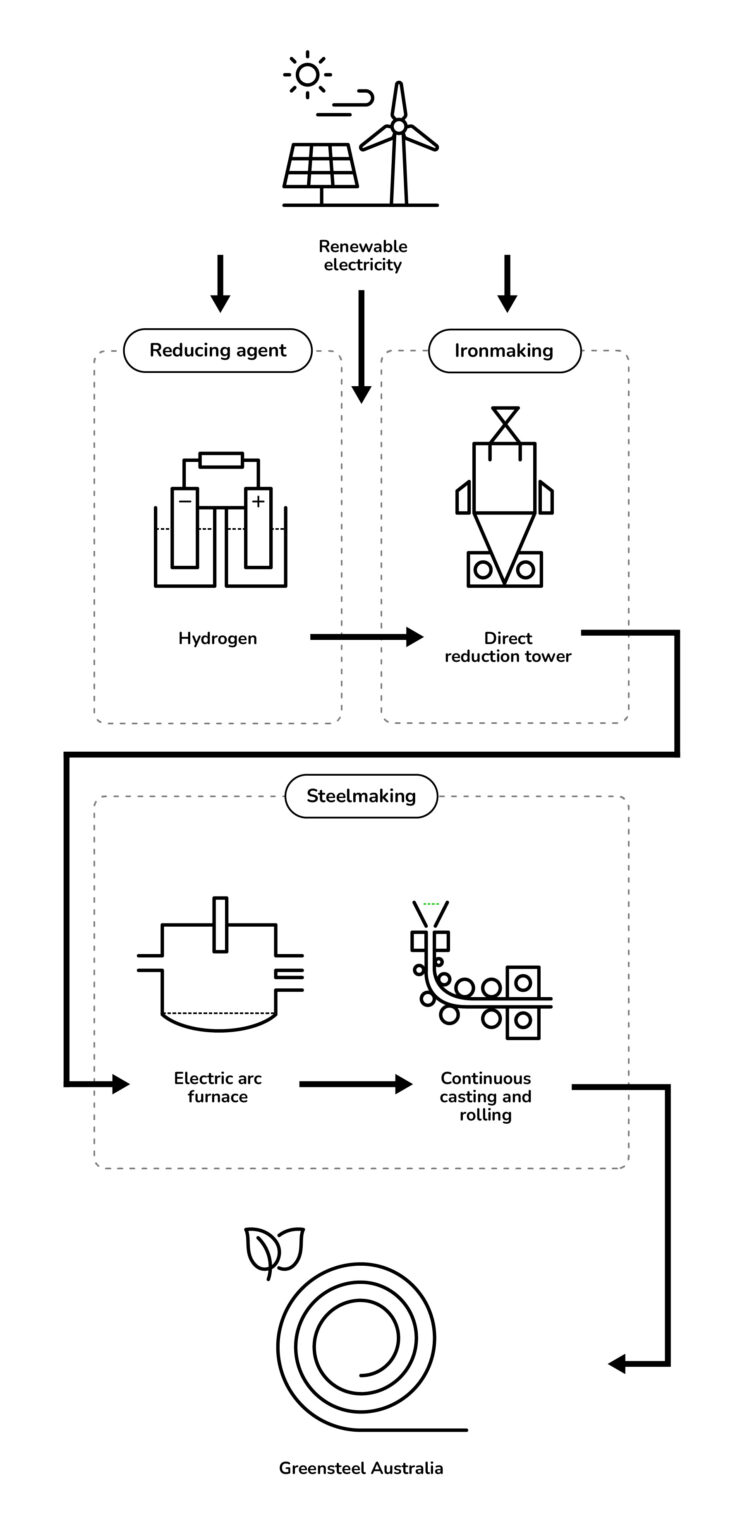 What We Do Greensteel Australia